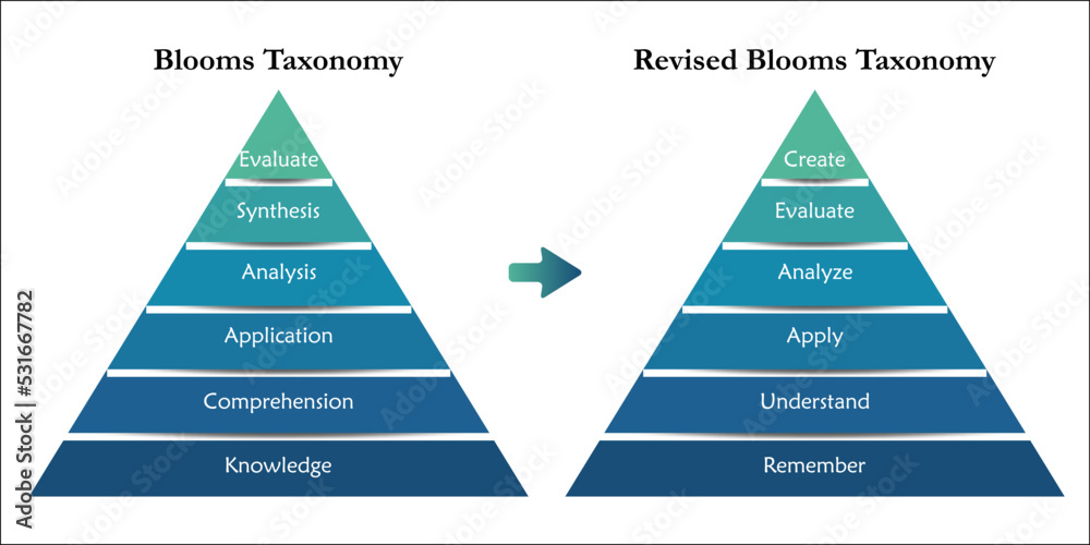 Vector de Stock Blooms Taxonomy and Revised Blooms Taxonomy in a ...