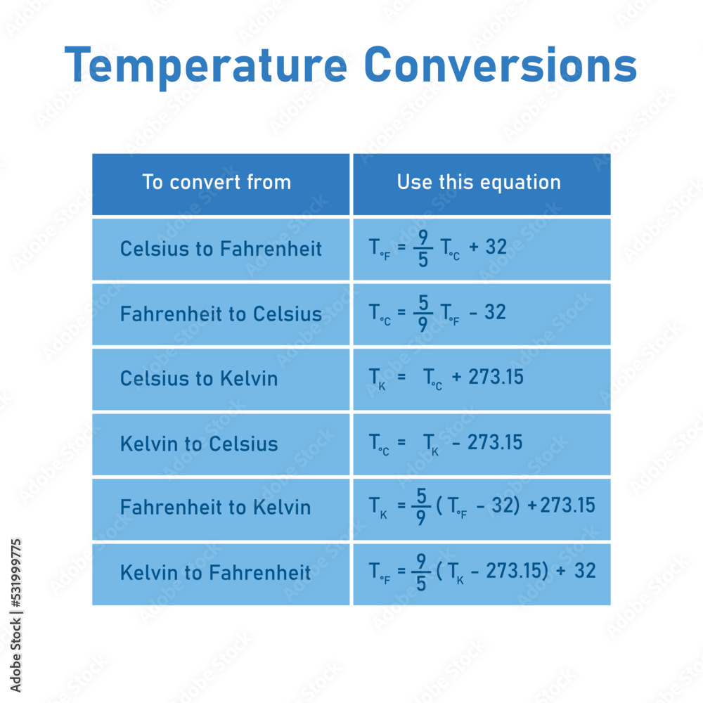 Temperature Conversions table. Converting Between Celsius, Kelvin, and ... Temperature Conversions table. Converting Between Celsius, Kelvin, and ...
