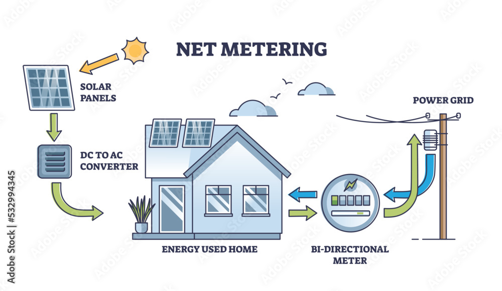 Net metering system for renewable electricity generation outline ...