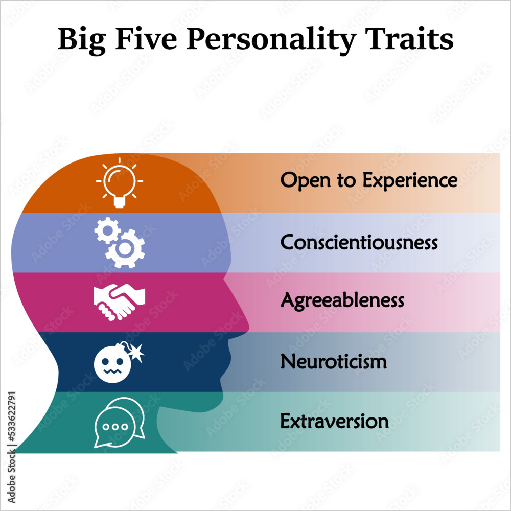Big Five Personality Traits with icons in an Infographic template Stock Vector | Adobe Stock
