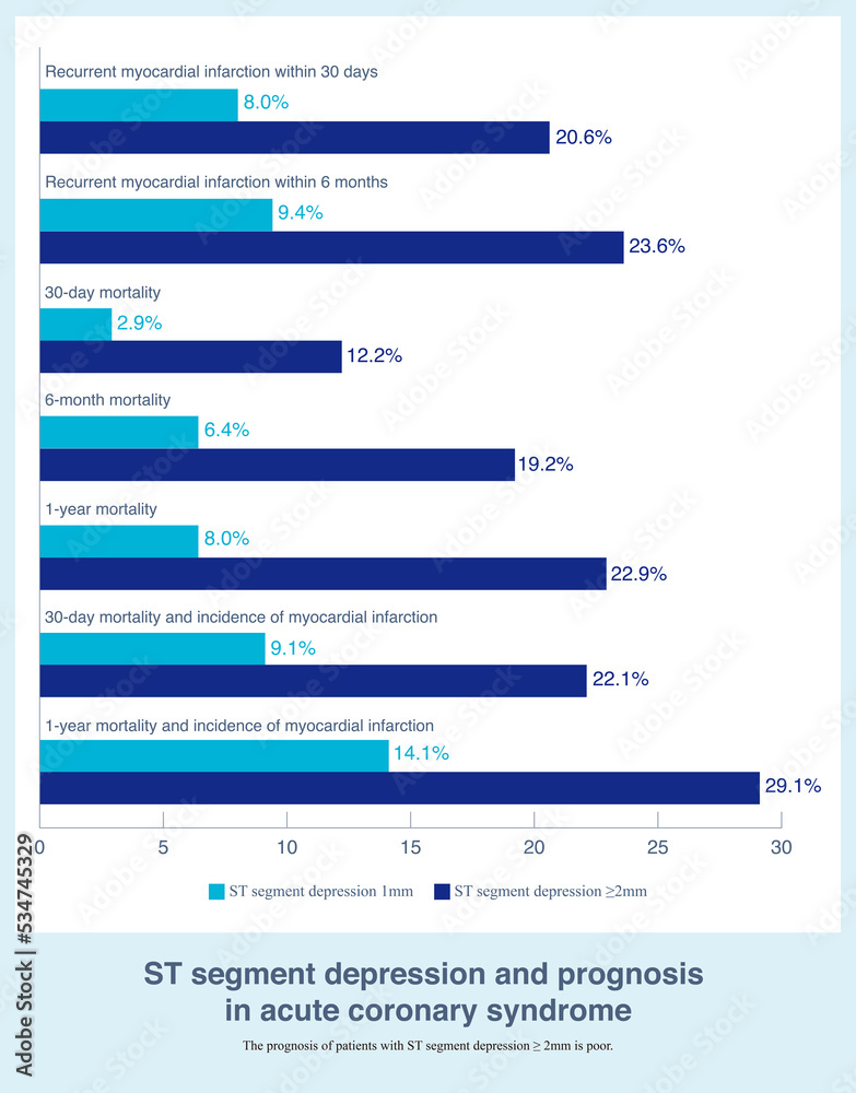 In patients with non ST segment elevation acute coronary syndrome, the degree of ST segment ...