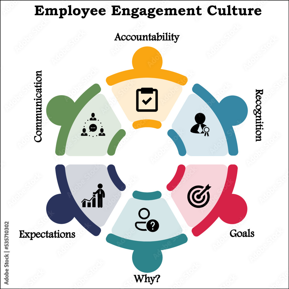 Six steps Of Employee Engagement Culture with icons in an infographic ...