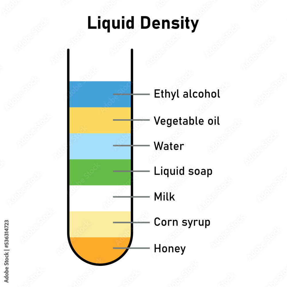 Density of liquids experiment diagram. Ethyl alcohol, vegetable oil ...