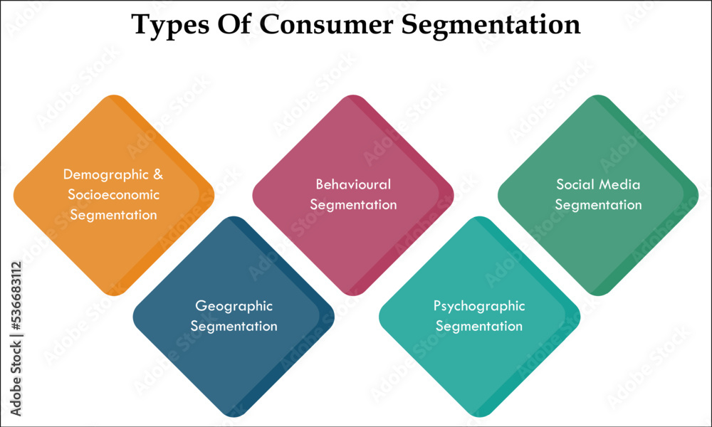 five Types of consumer segmentation with icons in an infographic ...