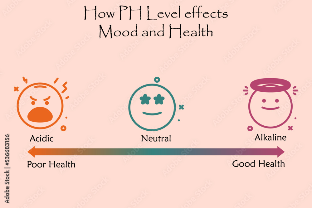 Visual representation of how PH Level effects Mood and Health with ...