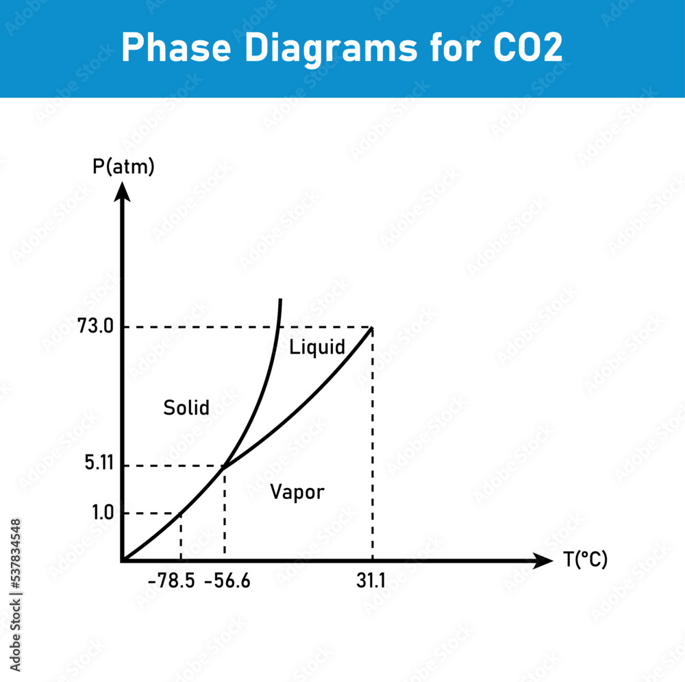 Pressure-temperature phase diagrams for water. Vector illustration ...