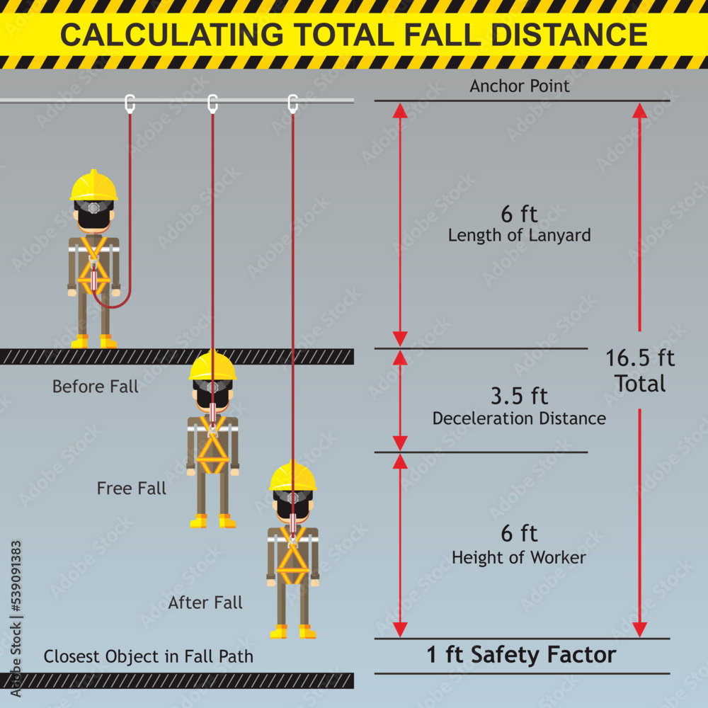Calculating total fall distance for right method of wearing full body harness. Safety for ...