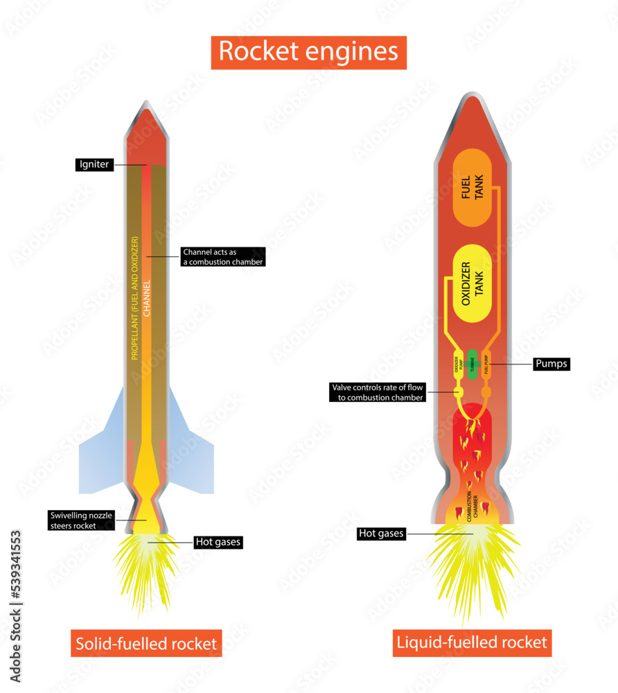 illustration of physics and Technology, Rocket engines, solid fuel ...