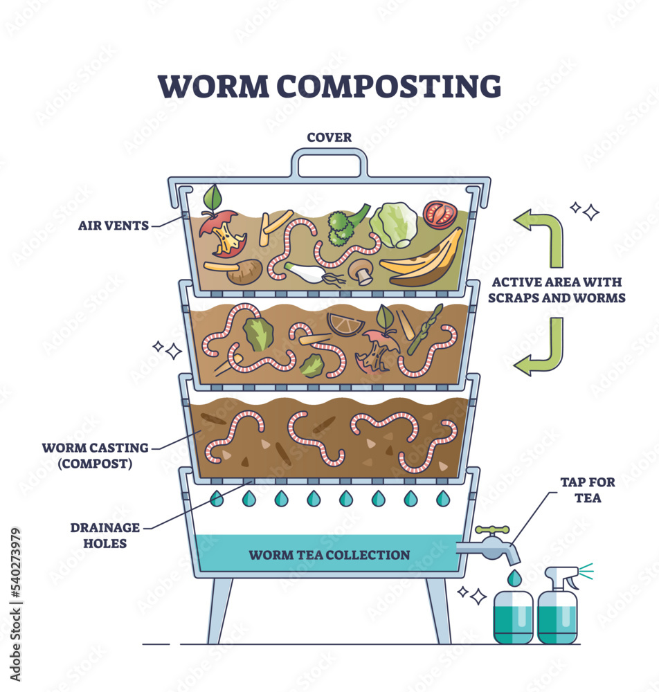 Worm composting method as ecological garbage management outline diagram ...
