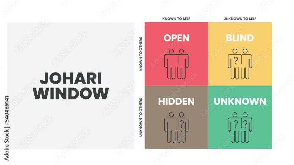 Johari Window is a technique for improving self-awareness within an ...