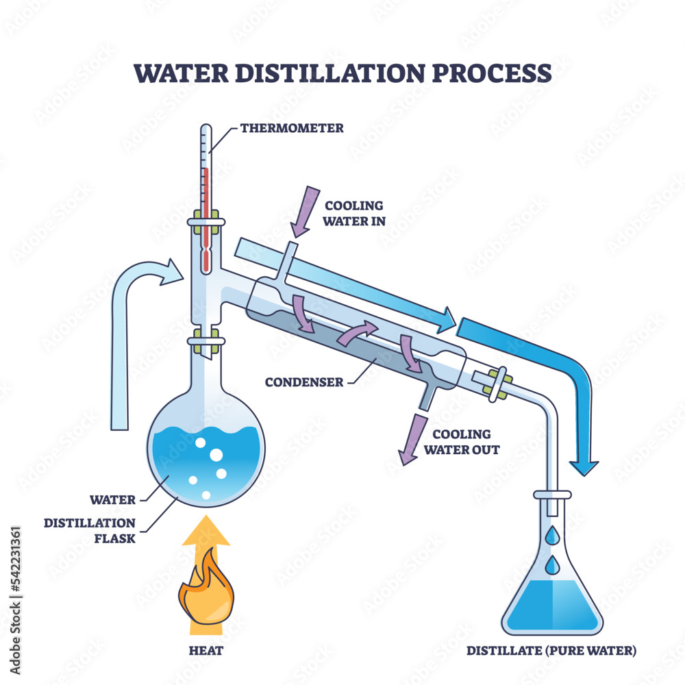 Water distillation process as physics method for pure water extraction ...