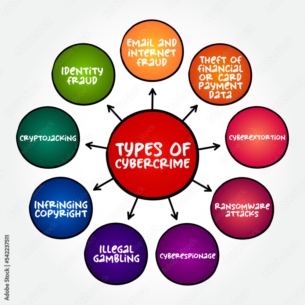 Types of Cybercrime - the use of a computer as an instrument to further illegal ends, mind map ...