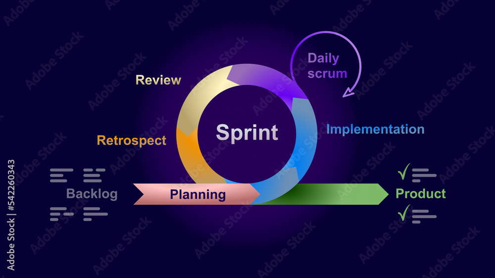 Sprint scrum agile virtuous circle circle wheel of five-fifths ... Sprint scrum agile virtuous circle circle wheel of five-fifths ...