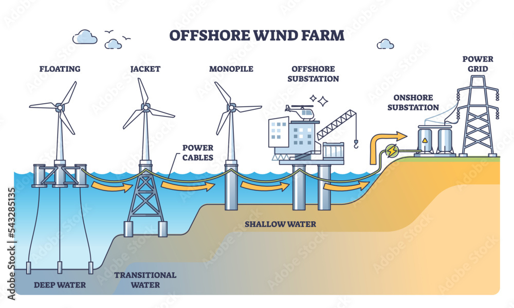 Offshore wind farm with turbine stations at sea or ocean outline ...
