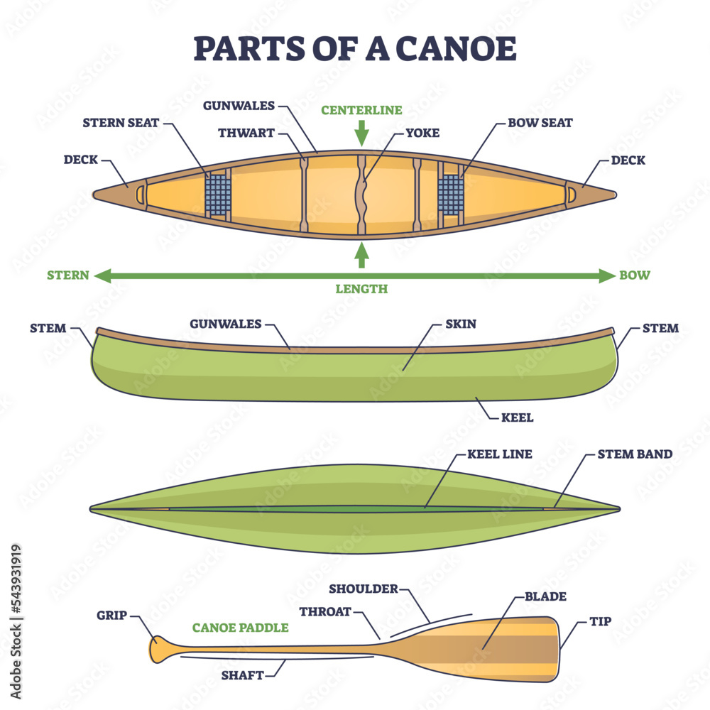 Stock-Vektorgrafik „Parts of canoe boat and water paddle mechanical ...