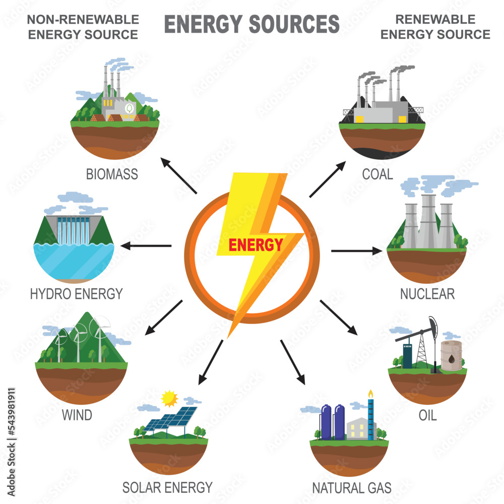 Renewable and Non renewable sources of Energy Diagram vector ... Renewable and Non renewable sources of Energy Diagram vector ...