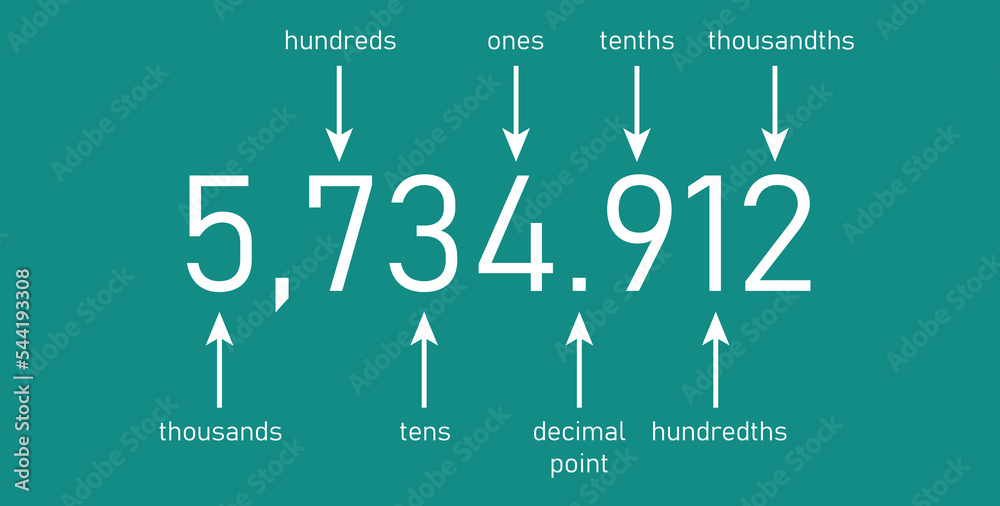 Decimal place value chart. Thousands, hundreds, tens, decimal point ...
