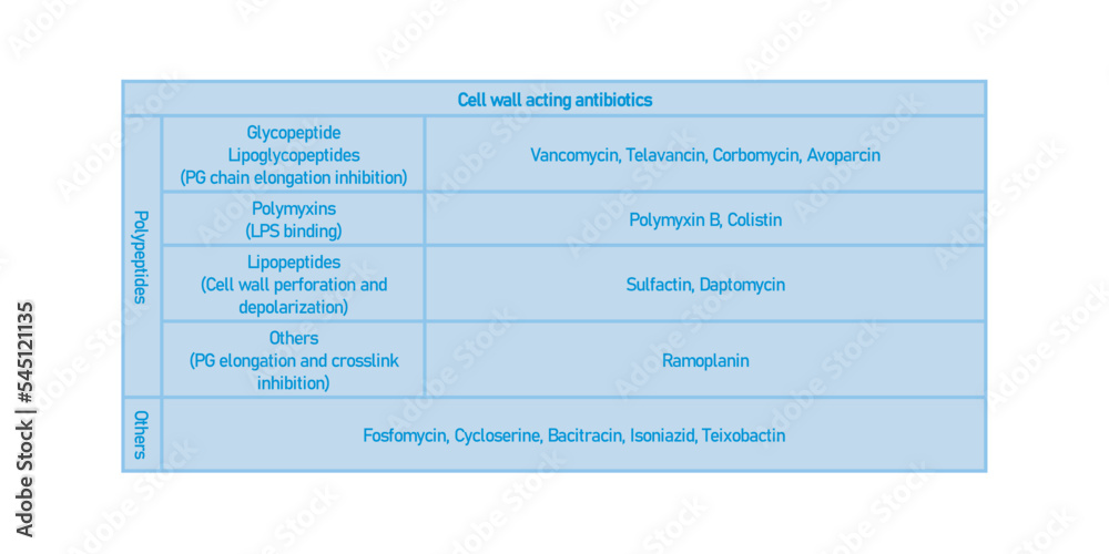 Table showing classification of Cell wall acting antibiotics by ...