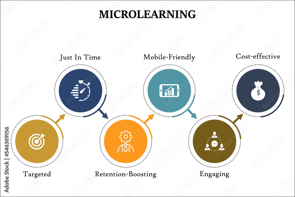 Six benefits of Microlearning with icons and description placeholder in an Infographic template ...