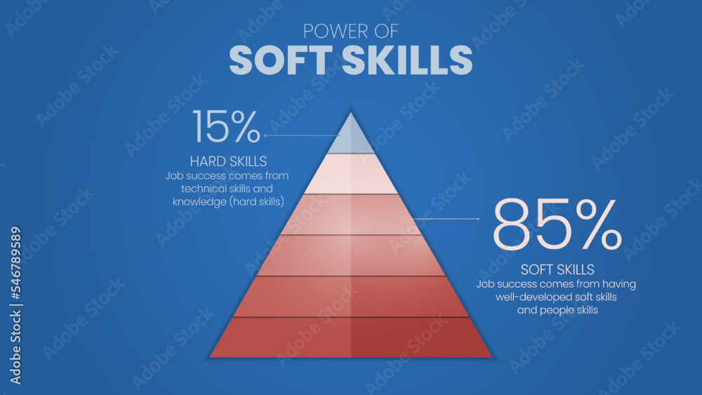 Power of Soft skills triangular pyramid template has 2 levels such as ...