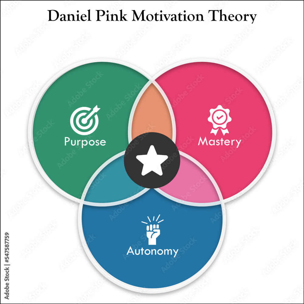 Pink Autonomy, Mastery, Purpose Framework. Pink Motivation Theory with ...