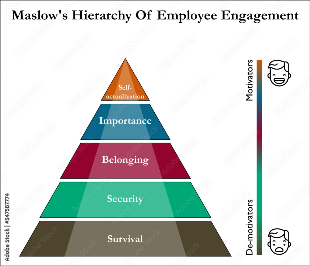 Maslow's Hierarchy Of Employee Engagement in an pyramid Infographic ...