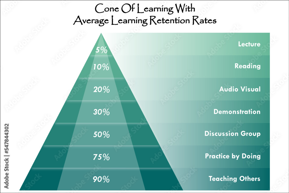 Cone of learning with Average Learning retention rates with the ...