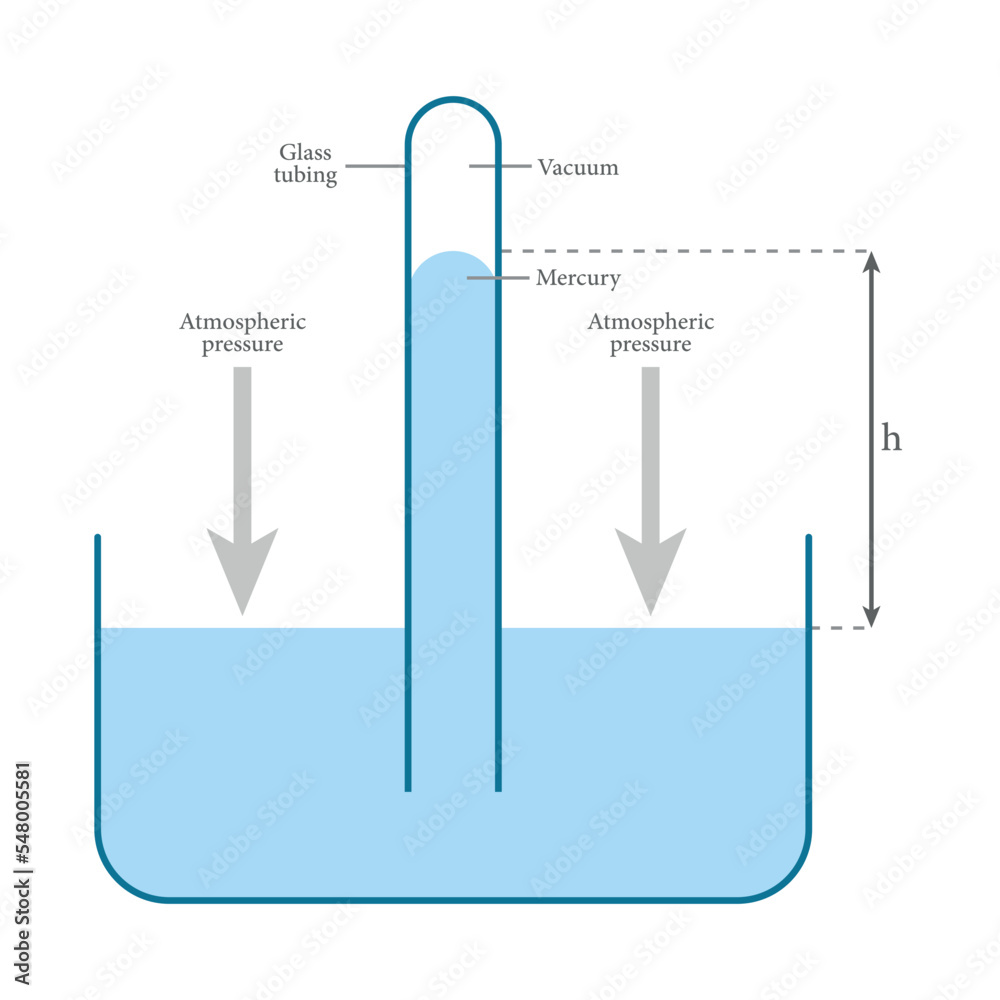 Diagram of mercury barometer. Torricellian barometer. The glass tube in ...