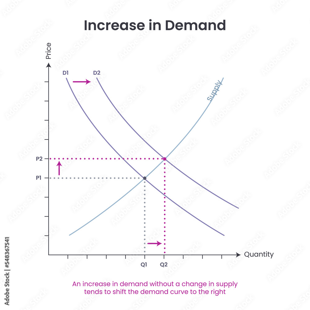 Supply and Demand business graph vector illustration educational ...