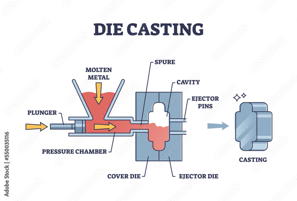 Die casting principle with molten steel or aluminum formation outline ...