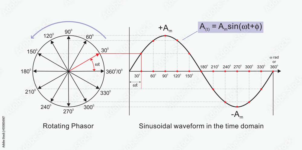 Phasor representation of Sinusoidal current and waveform, Educational ...