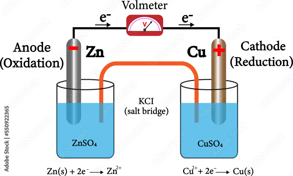 Image vectorielle Stock Voltaic galvanic cell or daniell cell.Redox ...