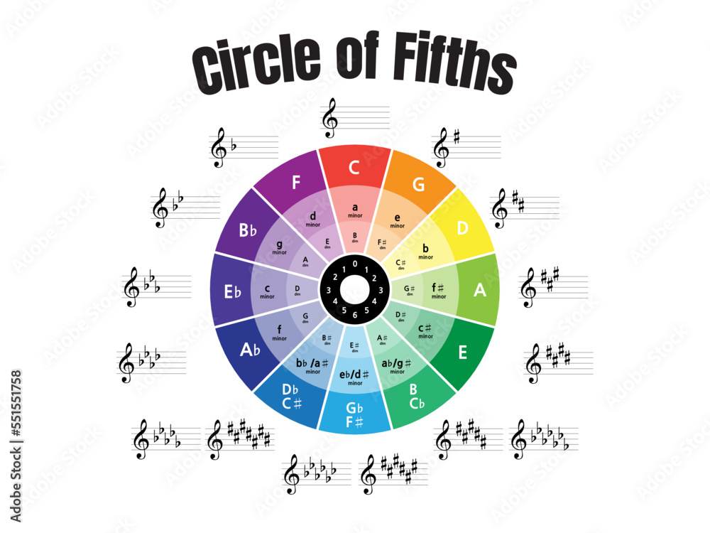 circle of fifths, music theory, music education, music poster, music ...