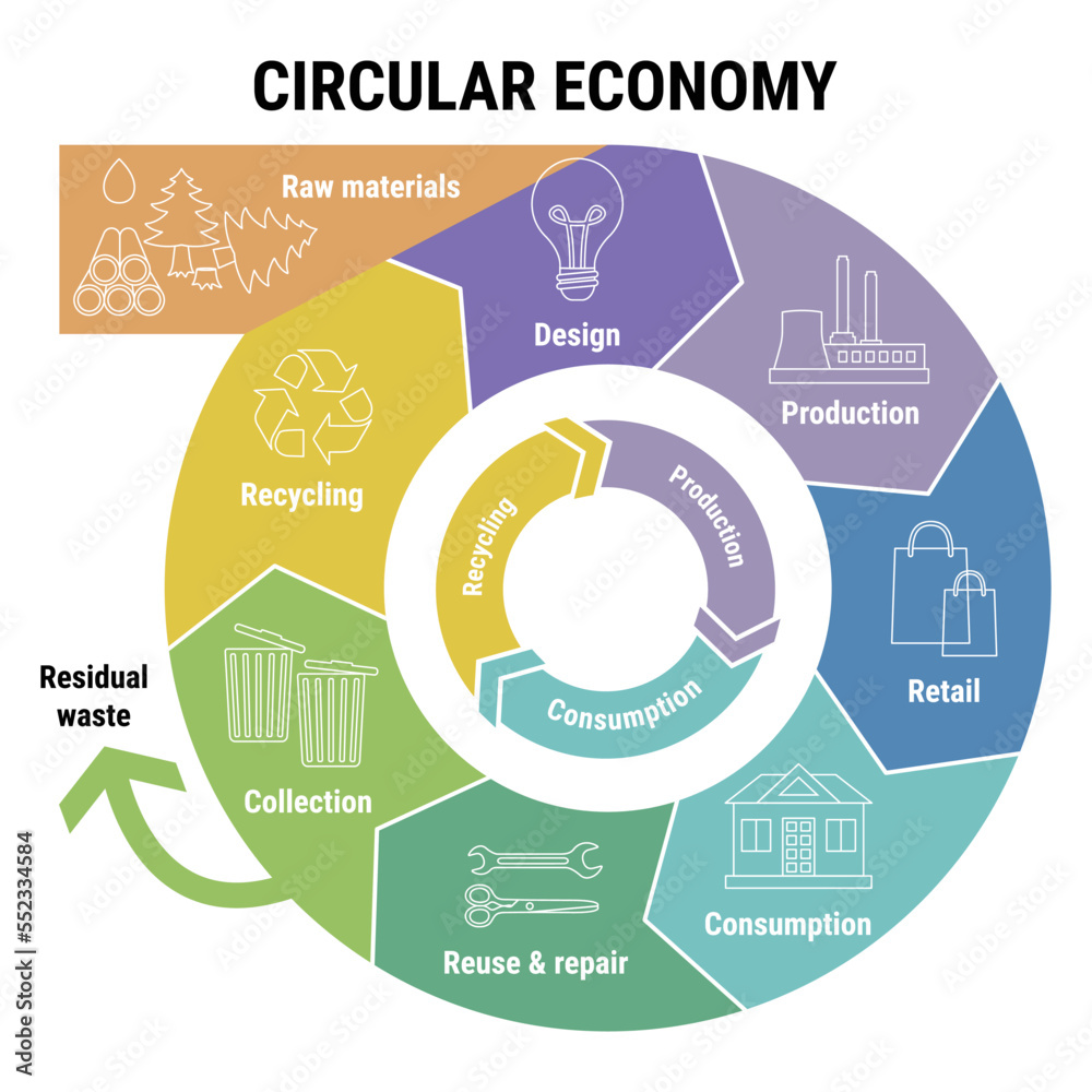 Circular economy line infographic on colorful diagram. Sustainable ...