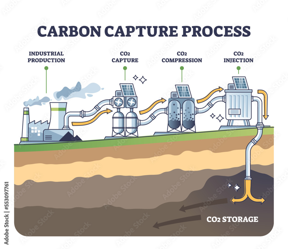 Carbon capture process stages with CO2 storage underground outline ...