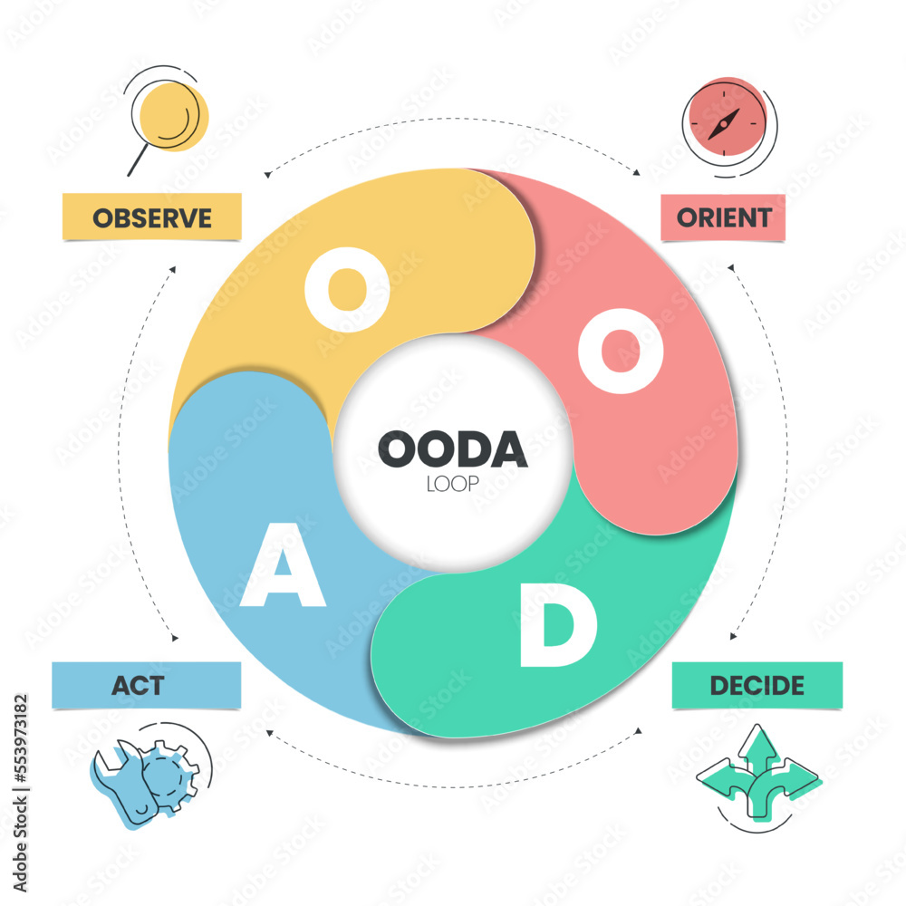OODA Loop infographics template banner vector with icons is a four-step ...