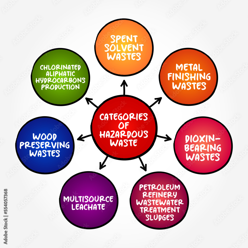 Categories of Hazardous Waste mind map text concept for presentations ...