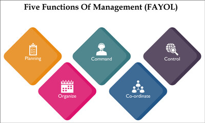 Fototapeta mapa świata dla dzieci Five functions of management(FAYOL ...