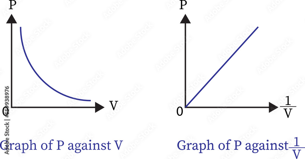 Straight line is obtained when the pressure exerted by the gas (P) is ...