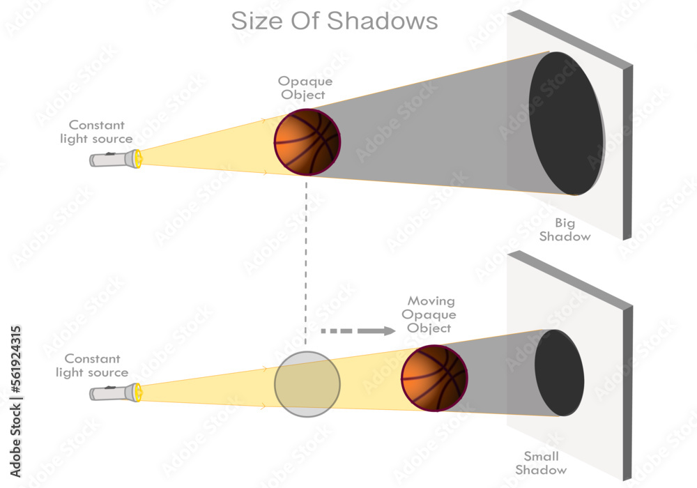 Size of shadow. Closer an opaque object is to the light source, the ...