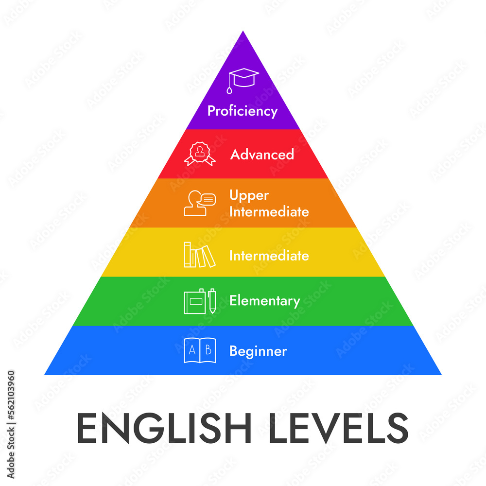 English levels pyramid infographics, vector illustration with icons ...