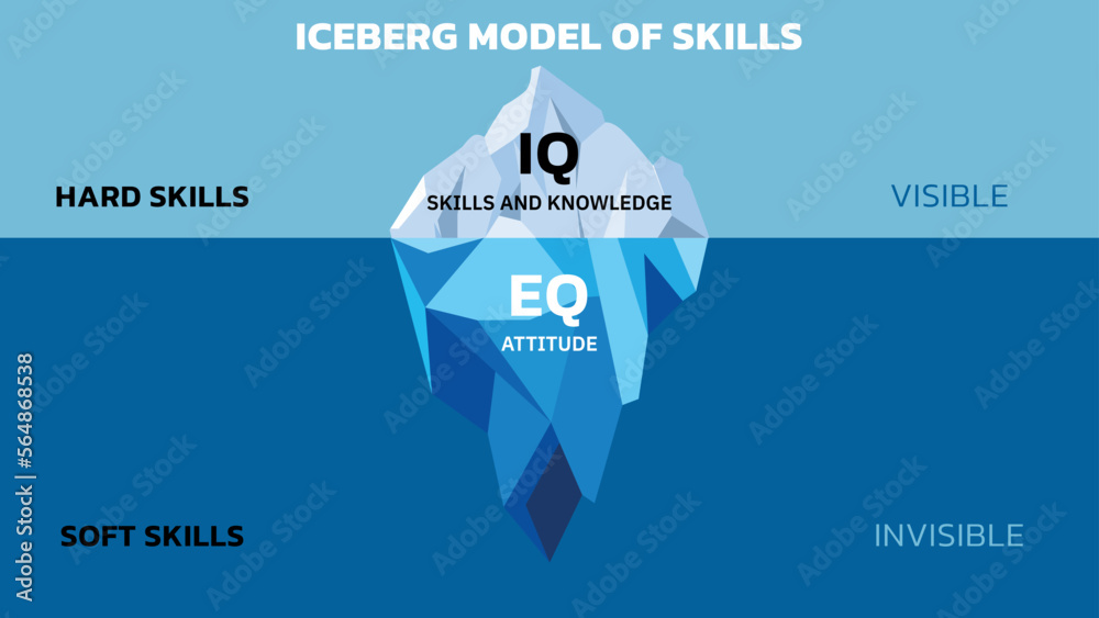 Image vectorielle Stock Iceberg Model of Skills. There are two ...