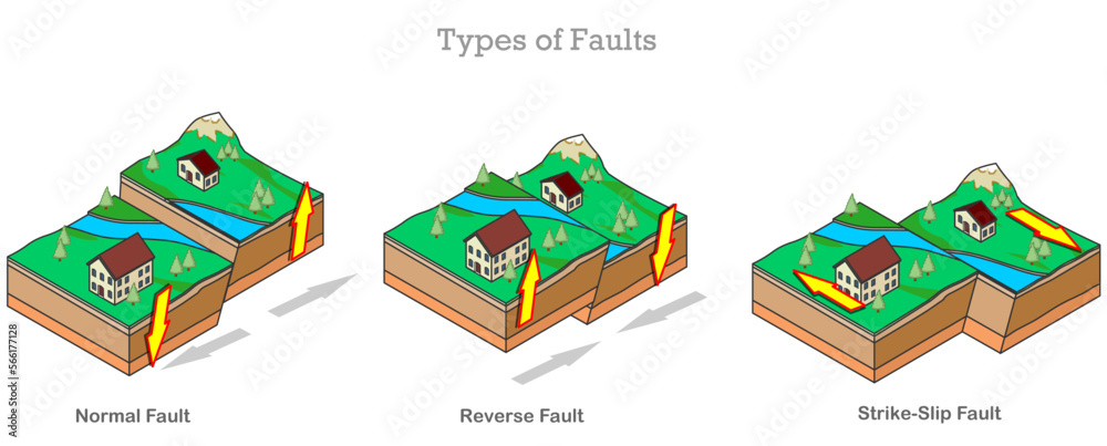 Fault types. Strike slip, normal, reverse, thrust. Seismic activities. Earthquake formation ...