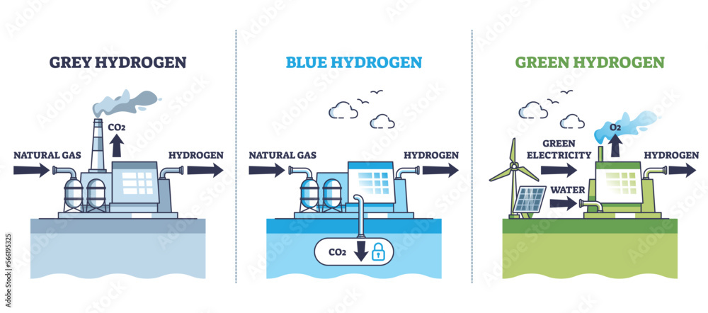 Grey vs blue or green hydrogen energy principles comparison outline ...