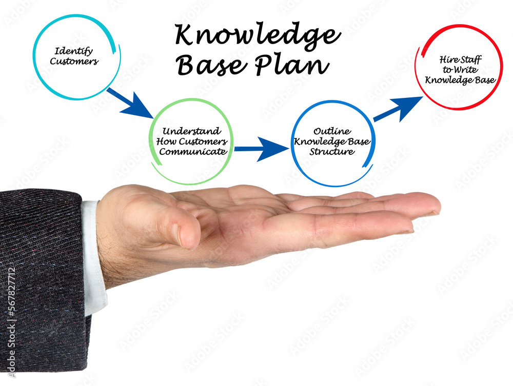 Components of Knowledge Base Plan Stock Photo | Adobe Stock