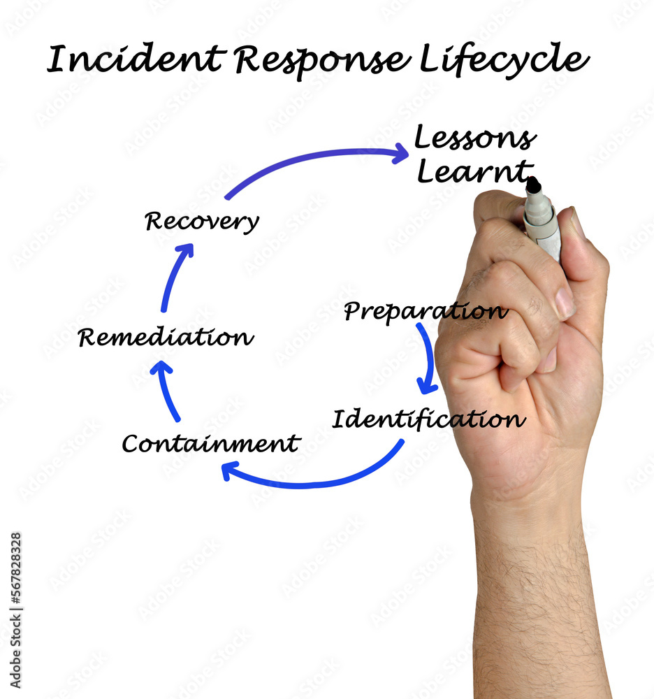 Components of Incident Response Lifecycle Stock Photo | Adobe Stock