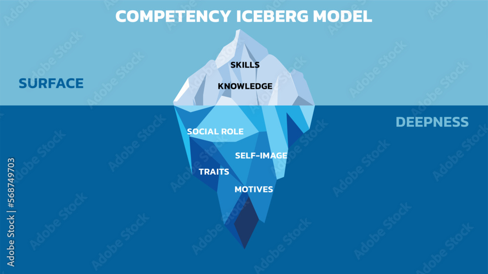 Iceberg diagram, vector illustration. Competency Iceberg Model explains ...