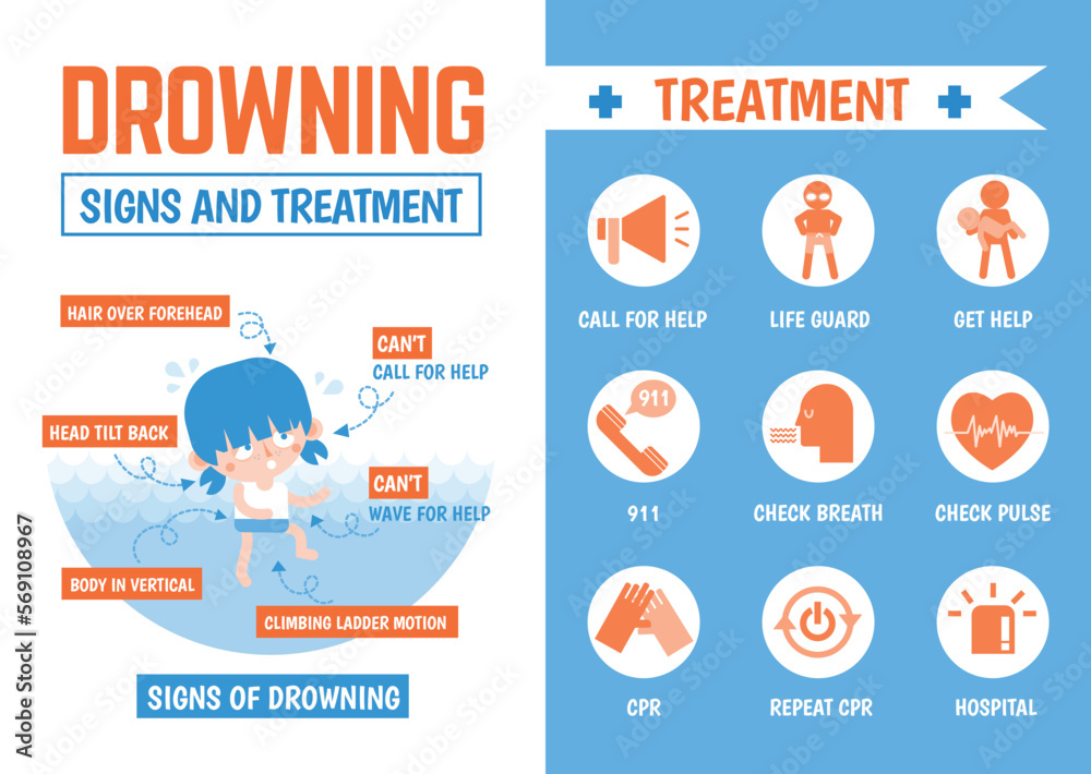 Educational infographic depicting signs of drowning and emergency ...