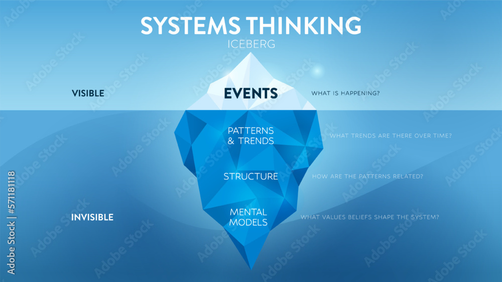 Vector de Stock Iceberg's model of system thinking is an illustration ...