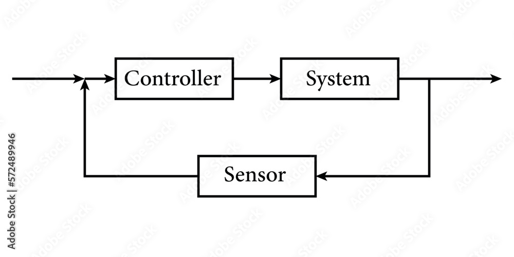 The diagram of control theory. Stock Vector | Adobe Stock